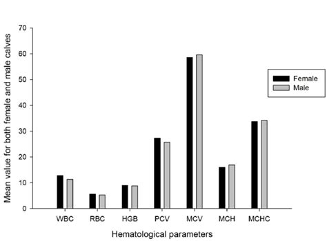 Effect Of Sex On Hematological Parameters Wbc ×10 µl −3 White