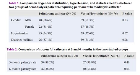 Comparison Of The Efficacy Of Two Types Of Hemodialysis Catheters The