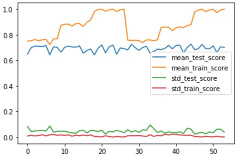 python how can i plot validation curves using the results from