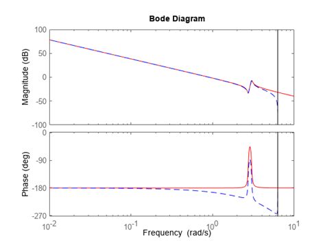 bode plot of frequency response or magnitude and phase data matlab bode