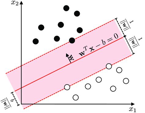 maximum margin separating hyperplane for the example shown in figure 9
