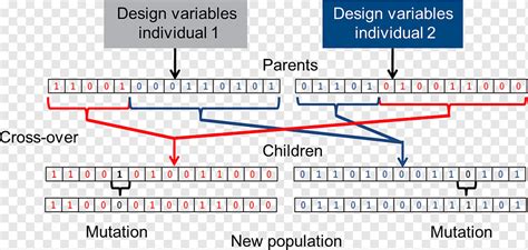 genetic algorithm crossover mutation chromosome others angle text