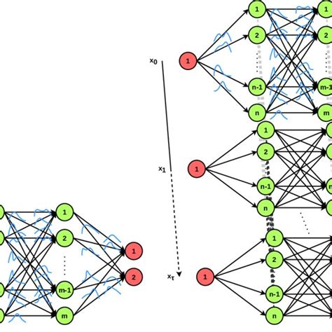 bnn versions of a dnn and rnn each with an input layer two hidden