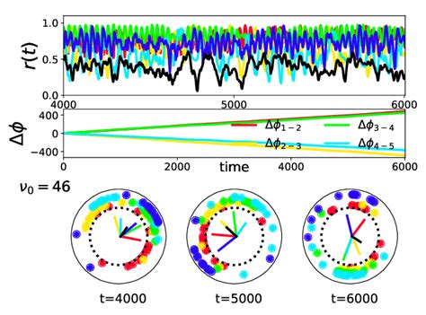 the cluster dynamics for the human connectome with 66 nodes at ν 0 46