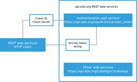 2 authenticating as an edx rest web service user — edx