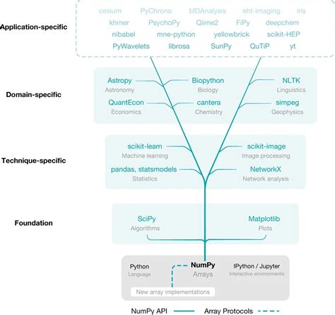 data science relies heavily on linear algebra numpy offers array like