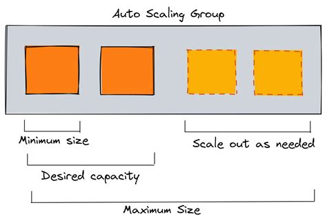 algodaily introduction to amazon auto scaling group aws asg amazon