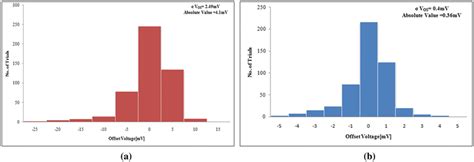 histogram of monte carlo simulation for the offset voltage a ddc b