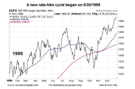 What History Says About Fed Rate Hike Cycles And Stocks See It Market