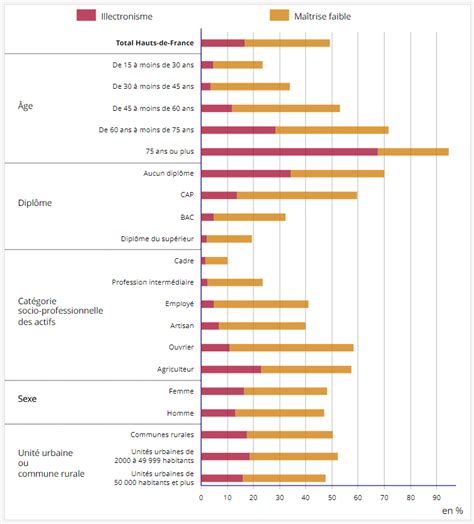 Quelles Sont Les Conséquences De La Fracture Numérique