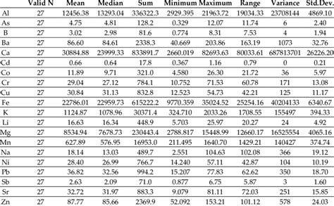 Basic Statistical Parameters And Icp Results Valid N Mean Median