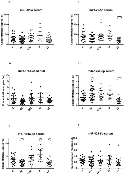 Absolute Quantification Of Cell Free Micrornas In Cancer Patients