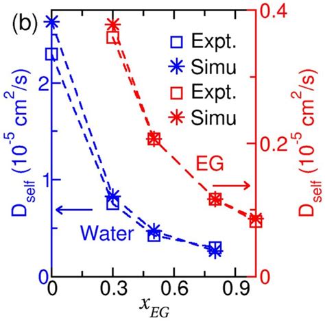 A Density B Translational Self‐diffusion Coefficient Dself And