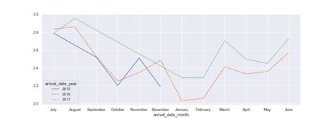 seaborn line plot tutorial and examples