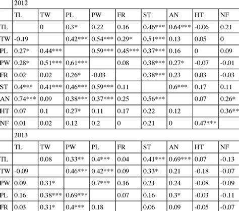 Phenotypic Pearson Correlation Matrices Of The Nine Traits Measured In