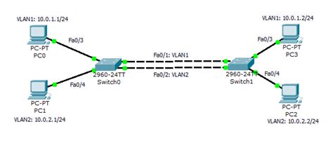 solved operation of switch for access and trunk ports cisco community