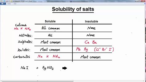 Gcse Chemistry Acids And Bases Lesson 19 Salts Solubility Youtube