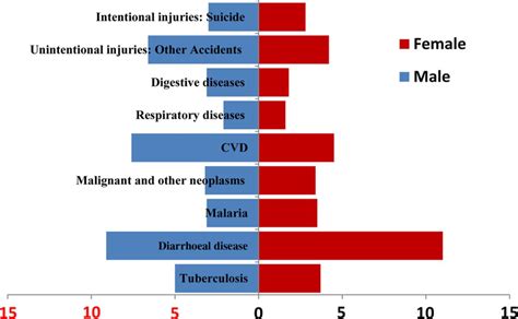 Age And Sex Patterns Of Premature Mortality In India Bmj Open
