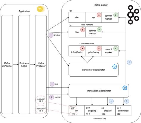 lydtech consulting kafka transactions part 1 exactly once messaging