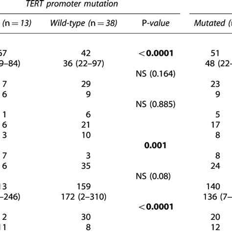 Summary Of Tert Promoter Mutations Detected In Thyroid Download Table