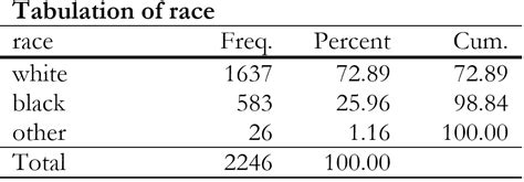 using the bysort prefix with tab commands in asdoc stata