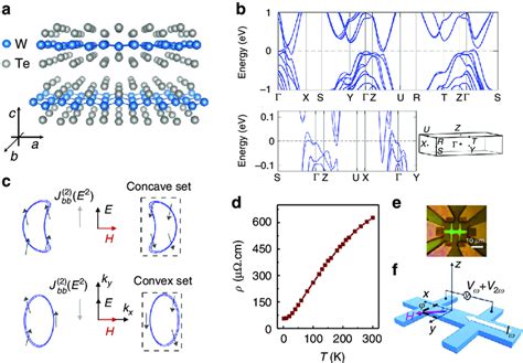 Crystal And Band Structures And Nonlinear Magnetotransport In Wte 2 A