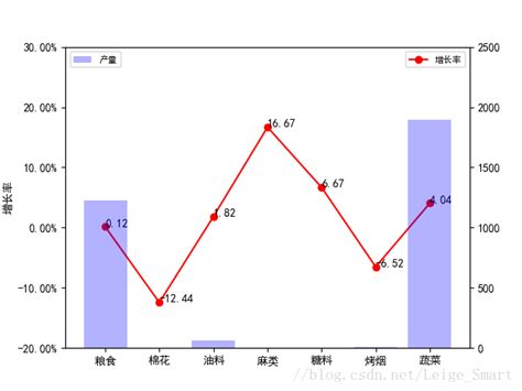 python学习笔记（4） matplotlib同时画柱状图与折线图