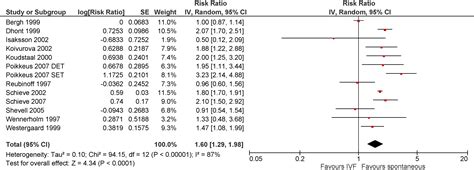 Preterm Birth And Low Birth Weight Among In Vitro Fertilization