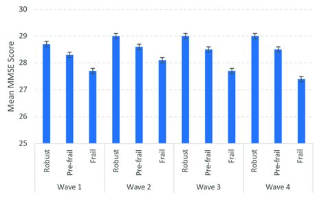 4 Global Cognitive Function Mmse Score Maximum Score 30 By