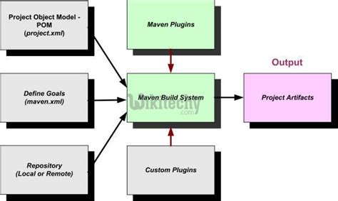 maven creating project by microsoft award mvp maven tutorial