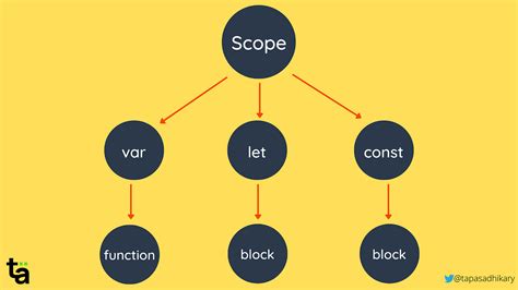 unleashing the power of ‘var variables in javascript mastering scope