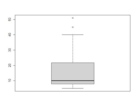 how to perform univariate analysis in r r bloggers
