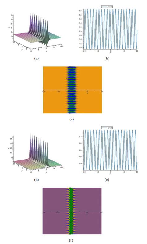 The Lie Symmetry Analysis Optimal System Exact Solutions And