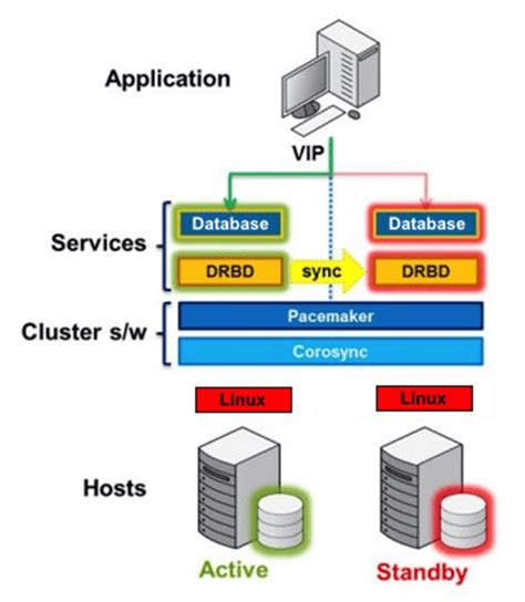redundant postgresql and its monitoring