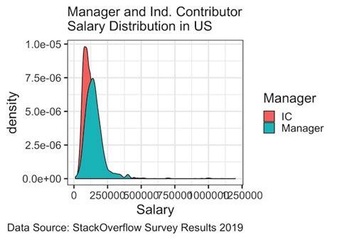 multiple density plots and coloring by variable with