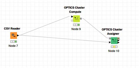 encountered duplicate row id while using optics cluster compute knime