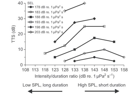 Tts Dependence On The Spl Versus Duration Ratio Keeping Sound Exposure