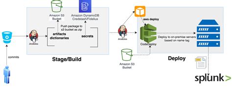 deploying applications at finra using aws codedeploy aws devops blog