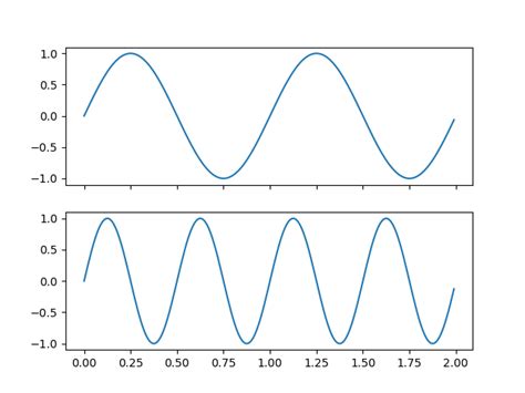multicursor — matplotlib 3 2 2 documentation