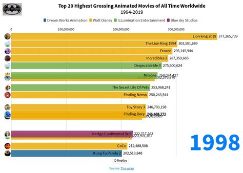 Top 15highest Grossing Animated Movies Worldwide Flourish