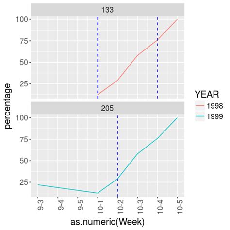ggplot2 issue with a drawing a vertical line in ggplot for
