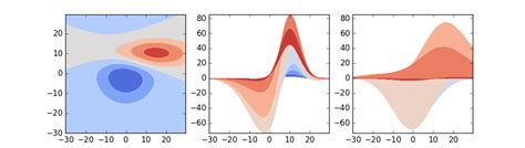 python matplotlib separate 2d contour projection plots