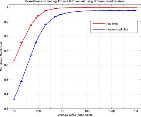 Correlations Of Melting Temperature Tm With G C Content The
