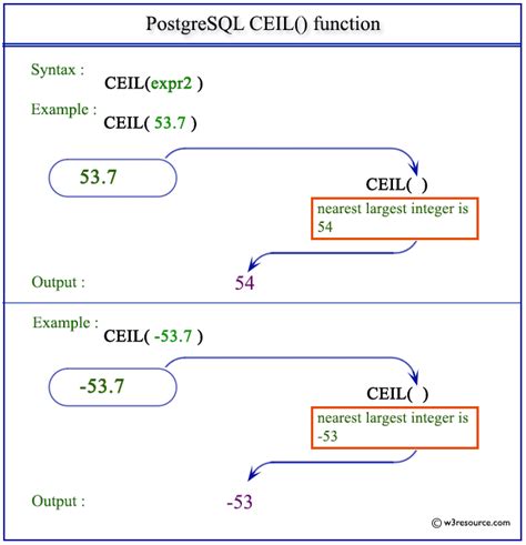postgresql ceil function