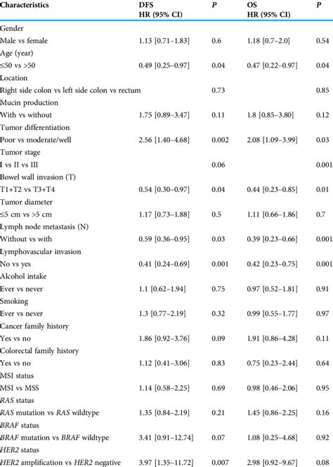 Univariate Analysis Of Prognostic Factors Influencing Disease Free