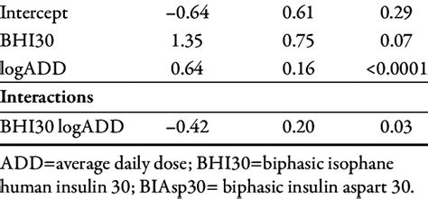 Regression Model Results Biasp30 As Main Treatment Controlling For