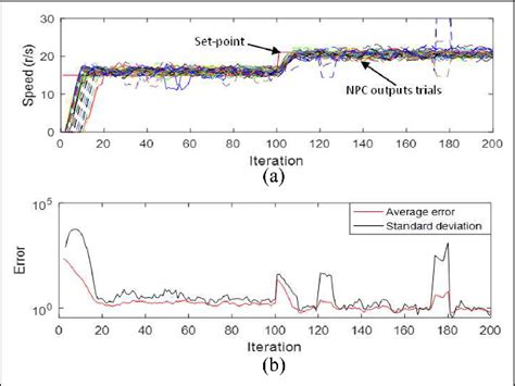 closed loop experimental results of npc over rf communication link