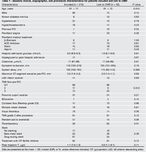 Table 1 From Impact Of Acute Hyperglycemia On Myocardial Infarct Size