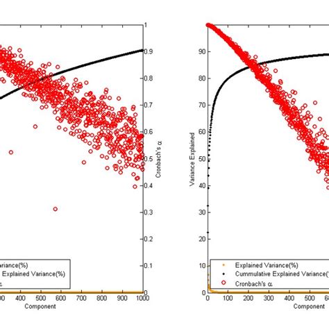 Covariance Explained By Eigenvalues And Their Cronbachs α Values
