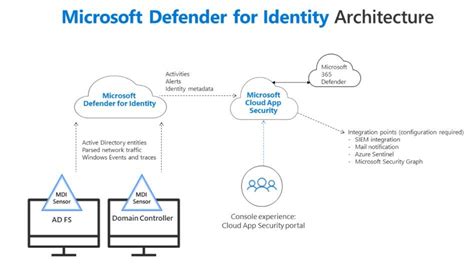 microsoft defender for identity pricing reviews and features capterra